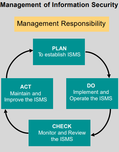 PDCA and Clauses – Information Security Blogs