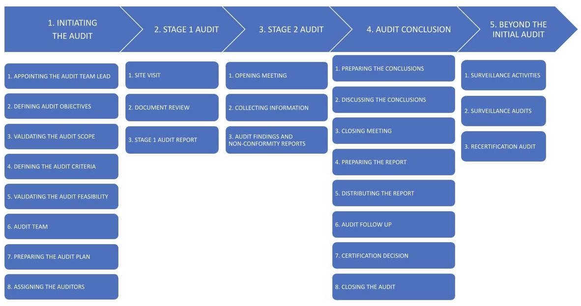 Phases of Audit – Information Security Blogs